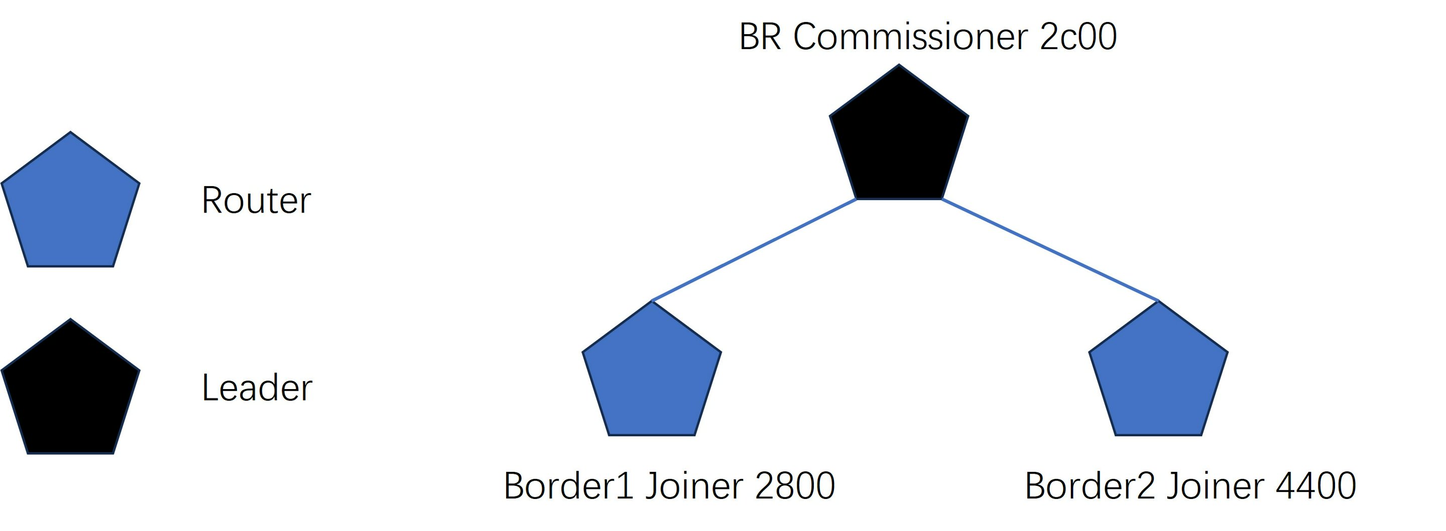 Build a Thread Network with the ESP32H2 and ESP Thread Border Router ...