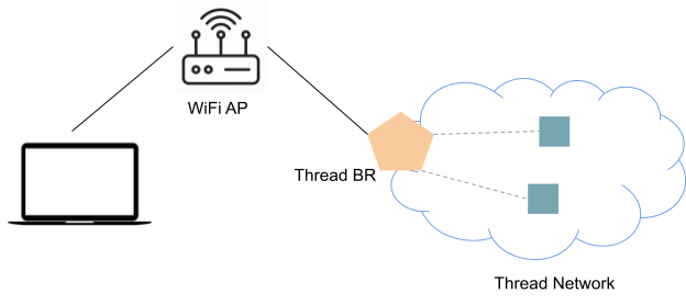 Thread Border Router - IPv6 Multicast | OpenThread