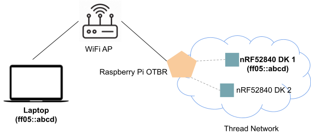 Thread Border Router - IPv6 Multicast | OpenThread