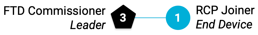 Build a Thread network with nRF52840 boards and OpenThread