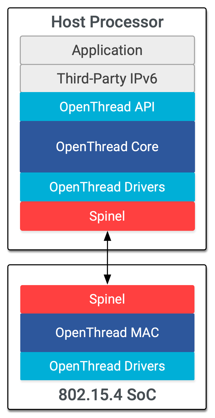 Co Processor Designs OpenThread